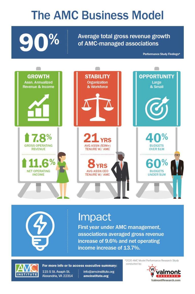 AMC Institute Releases New Research and Resources for Associations ...